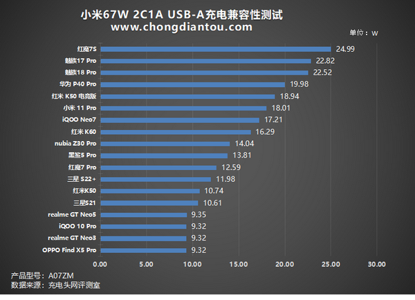 67W快充还不够，更有华为 SCP 快充，小米 67W 三口氮化镓充电器评测 - 知乎