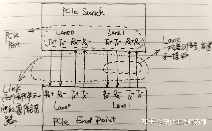 PCIE协议-实战应用3 (PCIe Switch) - 知乎