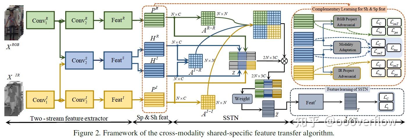 基于Shared-Specific Feature Transfer的跨模态ReID方法 - 知乎
