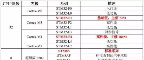 小白浅读篇：STM32入门系列以及介绍STM32型号与功能 - 知乎