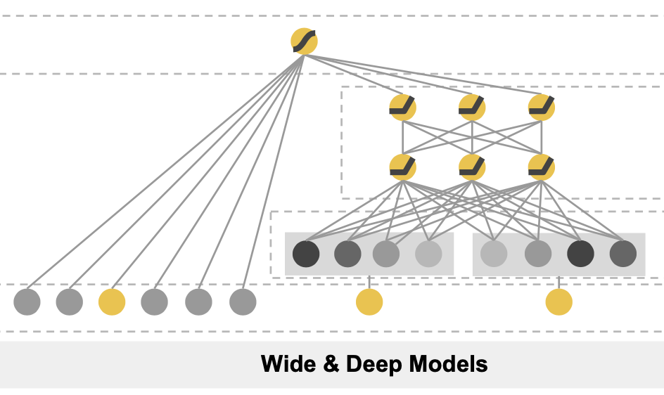 见微知著，你真的搞懂Google的Wide&Deep模型了吗？ - 知乎