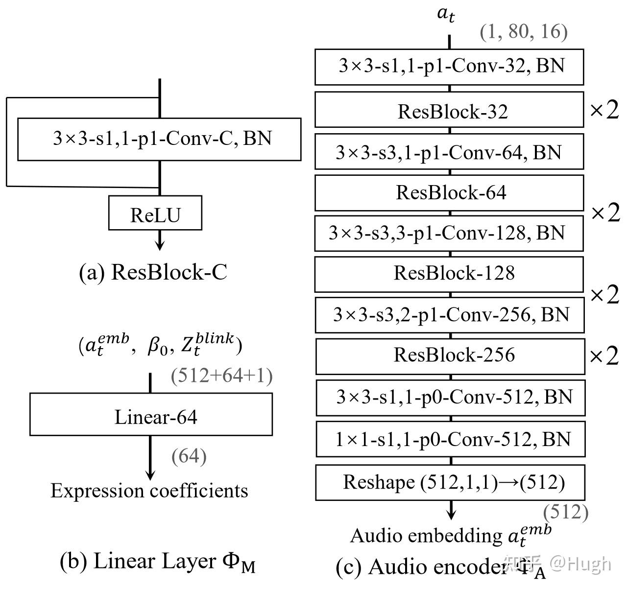 SadTalker：引入3DMM的音频驱动单图说话人生成 - 知乎