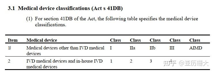 这个是爆肝出来的·澳洲TGA医疗器械注册要求 - 知乎