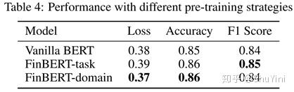 ICLR 2020 「自然语言处理」【Prosus AI】金融情感分析FinBERT模型（含源码）！ - 知乎