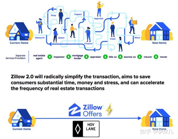 成败皆因Zestimate? 从发展历程看Zillow的成功与困境 - 知乎