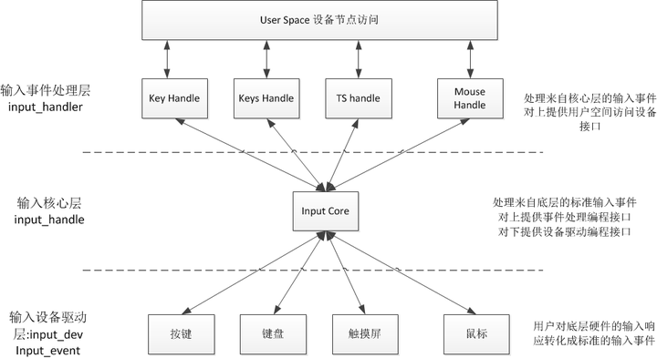 强力推荐Linux网络设备子系统（建议收藏） - 知乎
