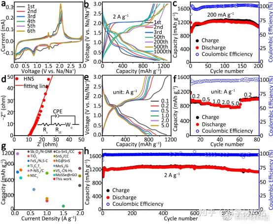 北理工曹传宝、朱有启ACS Nano观点：氨调控合成VS4纳米片用于高性能钠离子电池 - 知乎