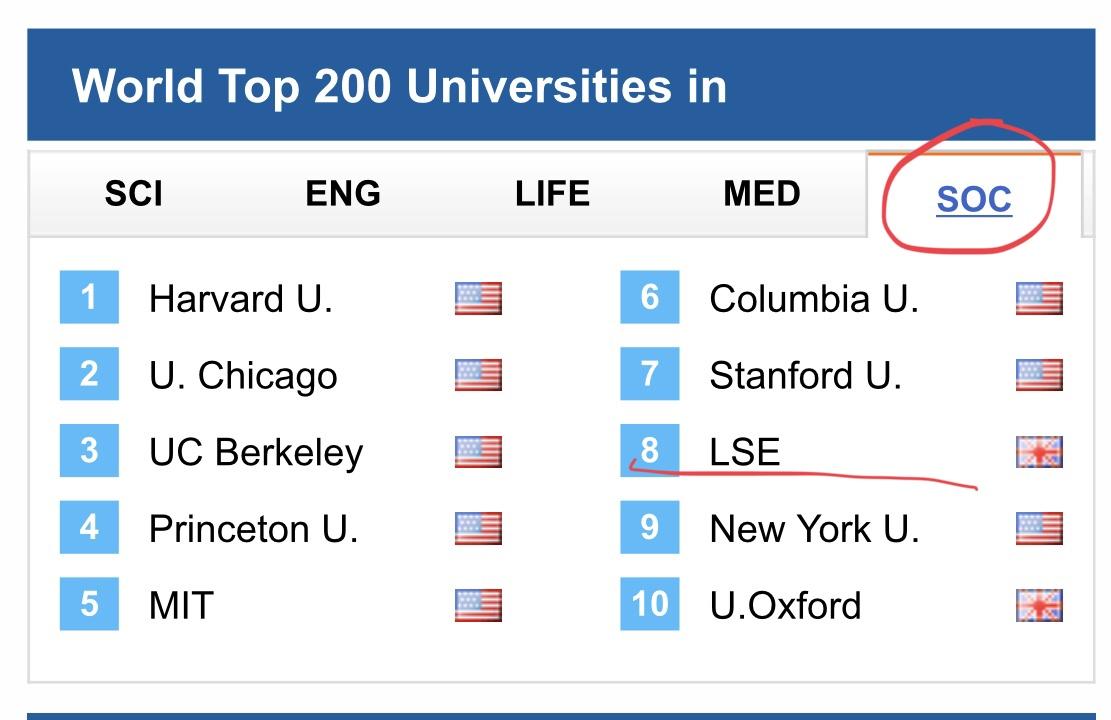 为什么lse综合排名那么后？ - 知乎