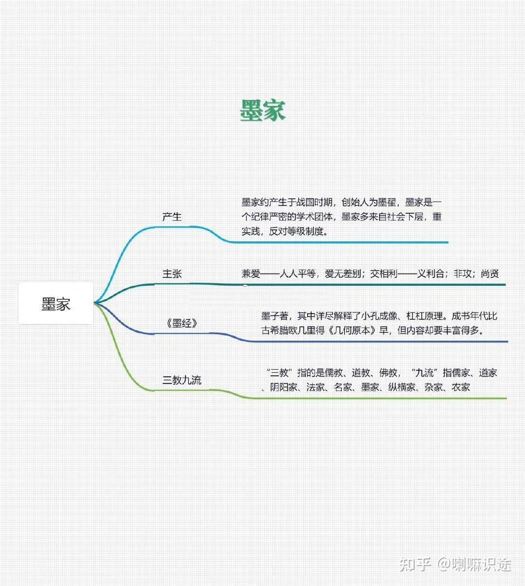 看完这四张思维导图,终于把儒家、法家、道家、墨家之间的区别搞清楚了,大家保存下来,尤其是孩子了解一下,考试经常会考。 知乎