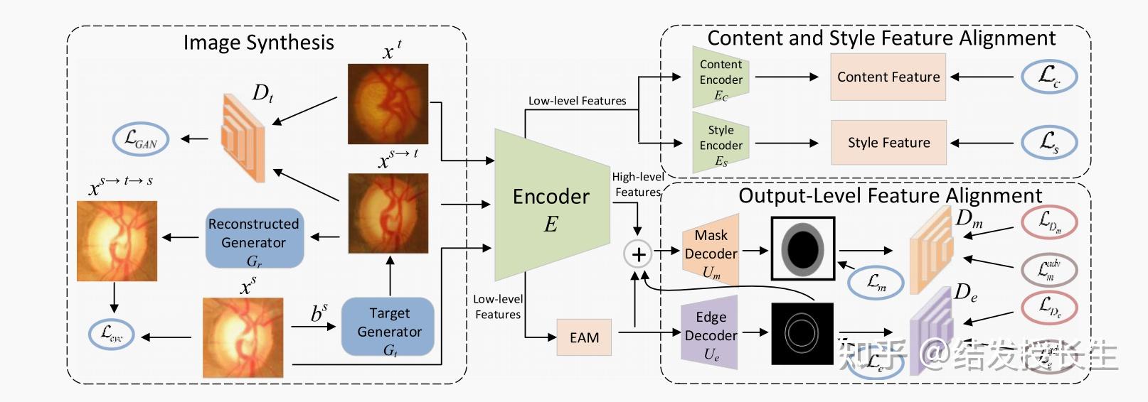 UDA Based Image Synthesis and Feature Alignment for Joint Optic Disc ...