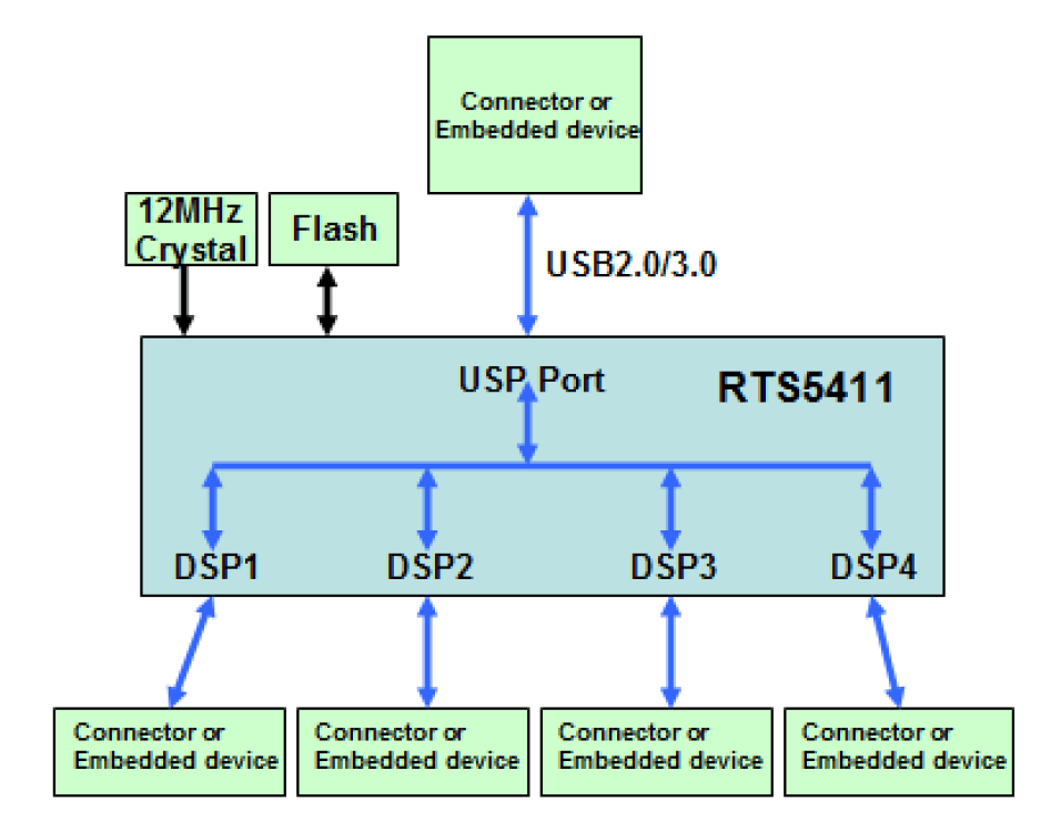 RTS5411 USB3.0 HUB控制器应用笔记 - 知乎