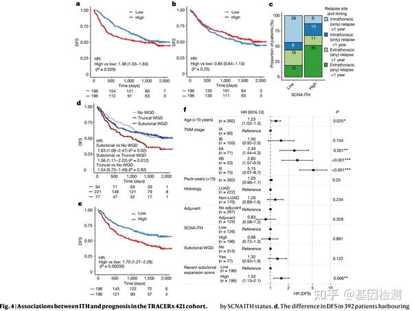 肺癌的进化及TRACERx亚克隆选择的影响 - 知乎