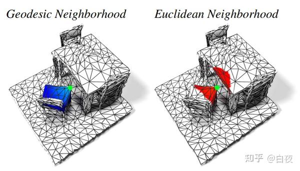 【论文精读】DualConvMesh-Net: Joint Geodesic and Euclidean Convolutions on 3D ...