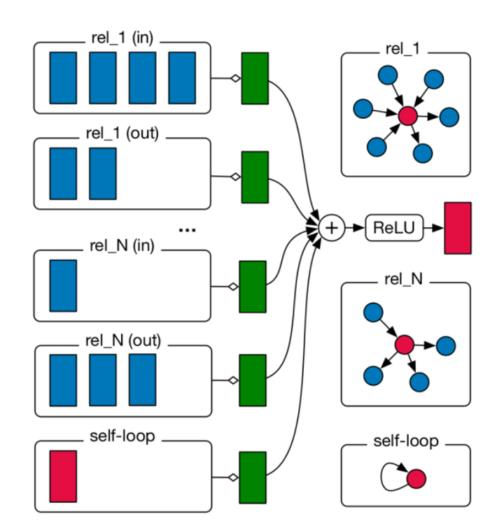[论文笔记] RGCN ：GCN 在多边类型的应用 - 知乎