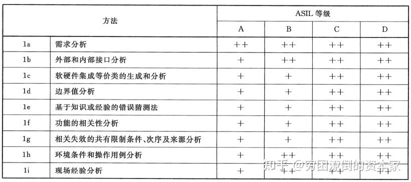 功能安全——集成和测试 - 知乎