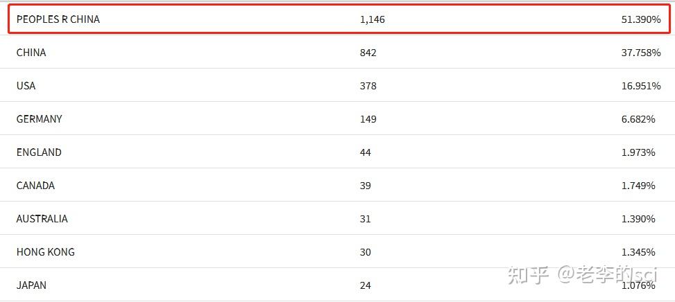 国产SCI绝对头排：38分，Q1区，中国学者发文量遥居第一！ - 知乎