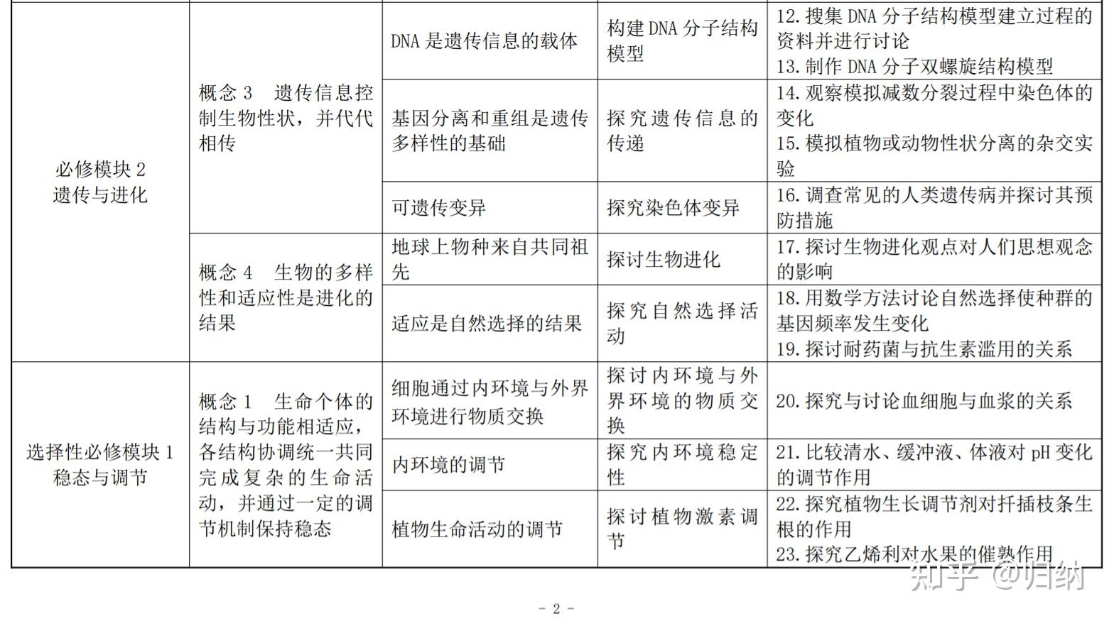【归纳】ACGN-设定-任务-高中-生物 - 知乎