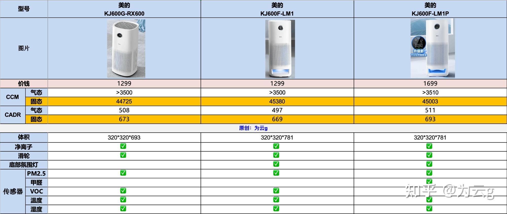 美的新款除甲醛空气净化器KJ600F-LM1P，甲醛数显，测评拆解