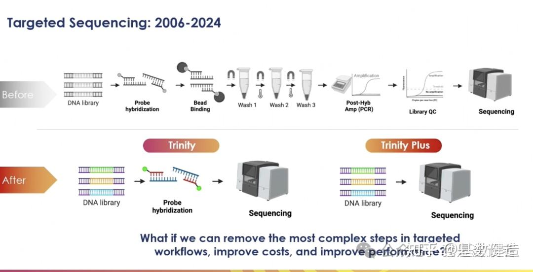 率先Q50之后， Element Bio正在把AVITI测序仪打造成一台细胞多组学分析仪！ - 知乎