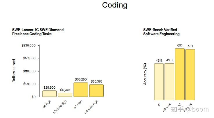 教你订阅如何使用o3 和 o4-mini、o4-mini-high怎么样？图像推理能力实测效果？o3、o4使用上限制次数说明？ - 知乎