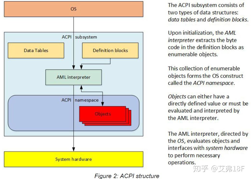 随手写：ACPI - 知乎