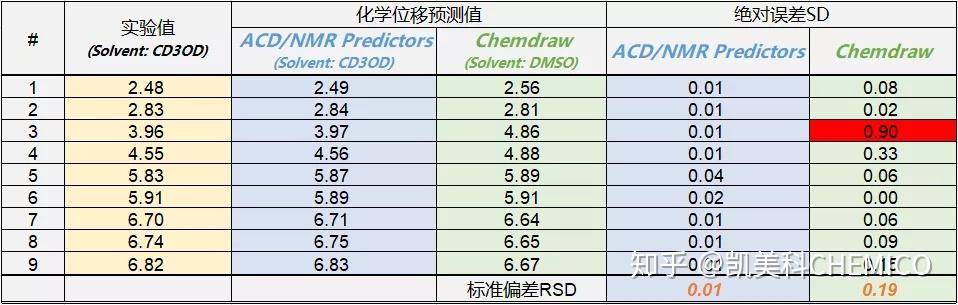 NMR谱图预测准确性评测(ACD/NMR Predictors VS. ChemDraw) - 知乎