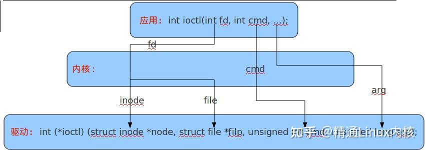 深入Linux内核-设备驱动驱动（ioctl的实现） - 知乎