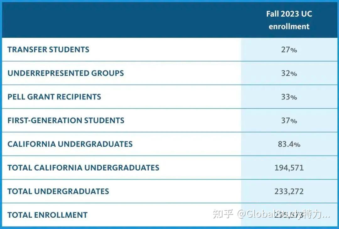 放榜！加州大学2023Fall新生数据及各校录取情况分析 - 知乎