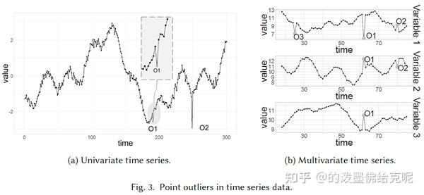 时间序列异常检测（基本概念和方法） 知乎