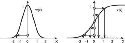 [ShaderX 7] 3.1 使用重要性采样的高效后处理 - 知乎