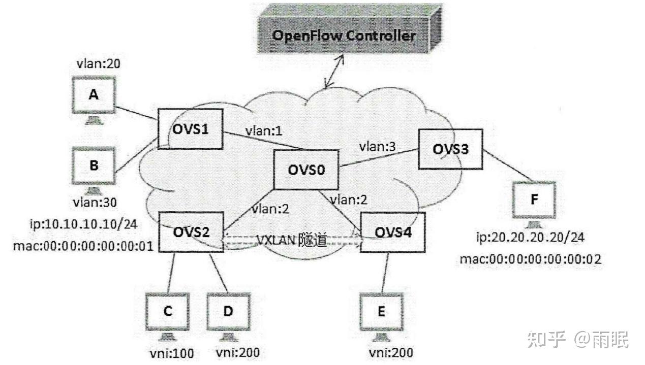 OVS技术介绍 - 知乎