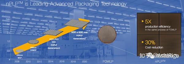 FOPLP扇出型板级封装 - 知乎