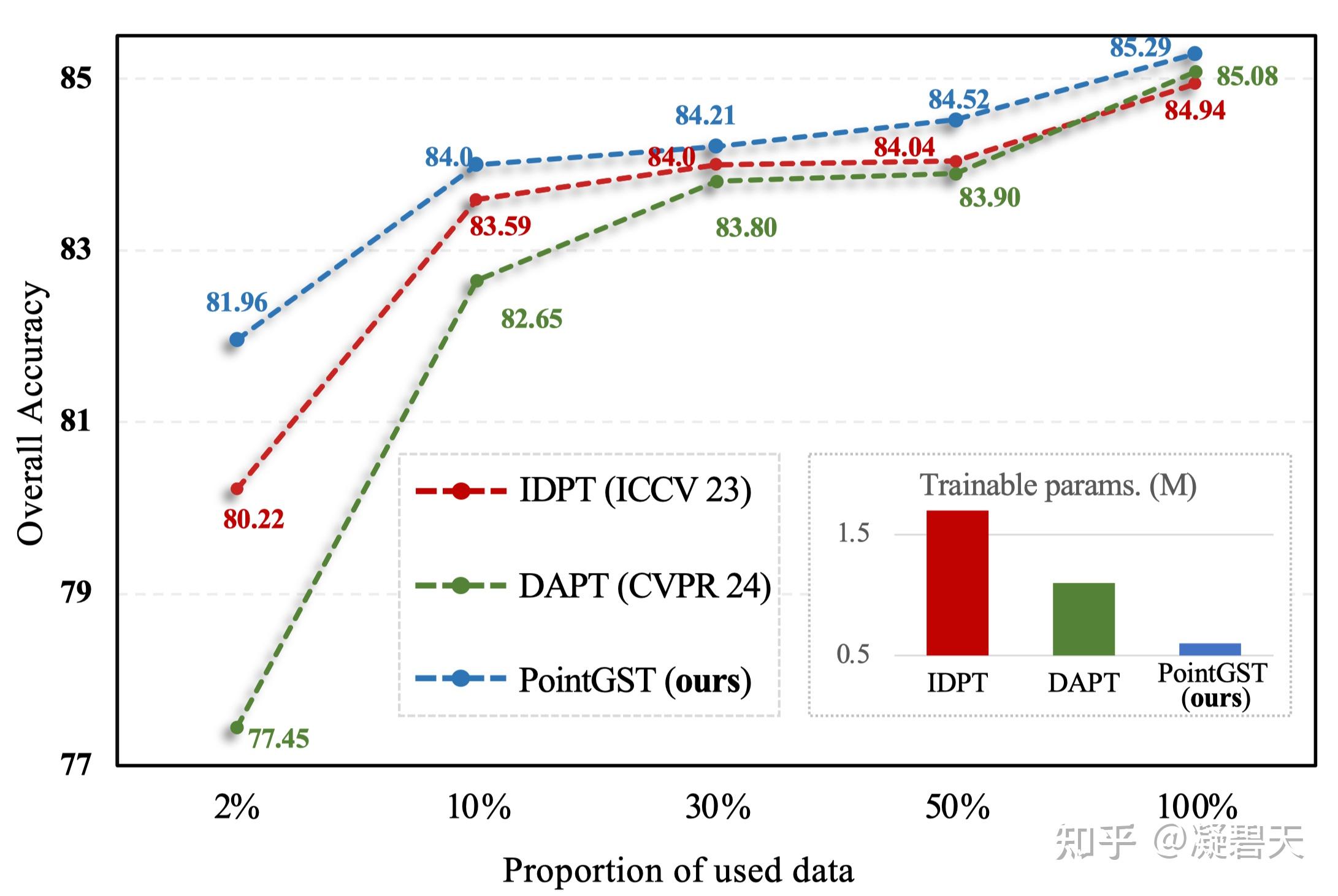 PointGST：首次将点云分析性能刷到99%，还只用了2M训练参数 - 知乎