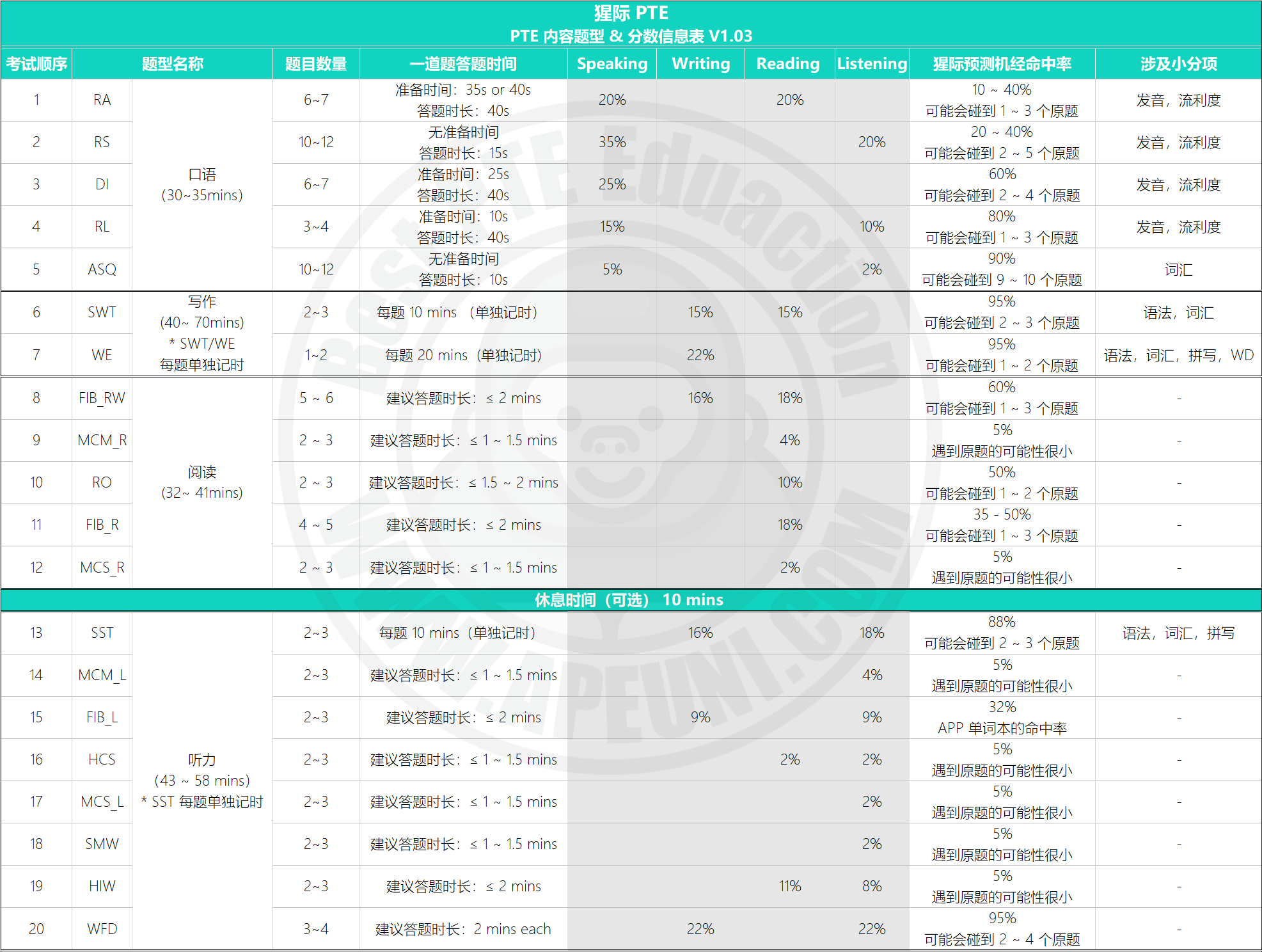 PTE 65 分！基础不好？想突破瓶颈期？这些练习不要错过！ - 知乎