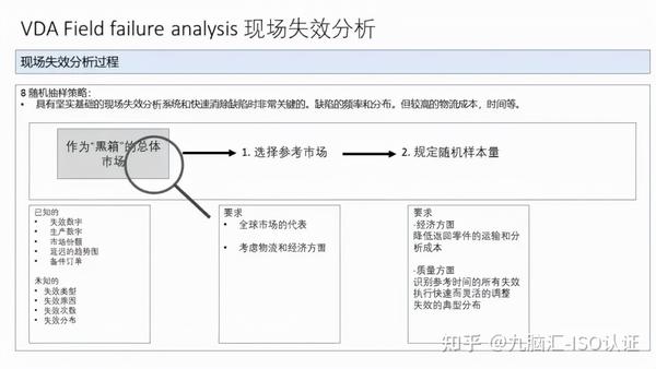 重磅资料来了~VDA- FFA现场失效分析 - 知乎