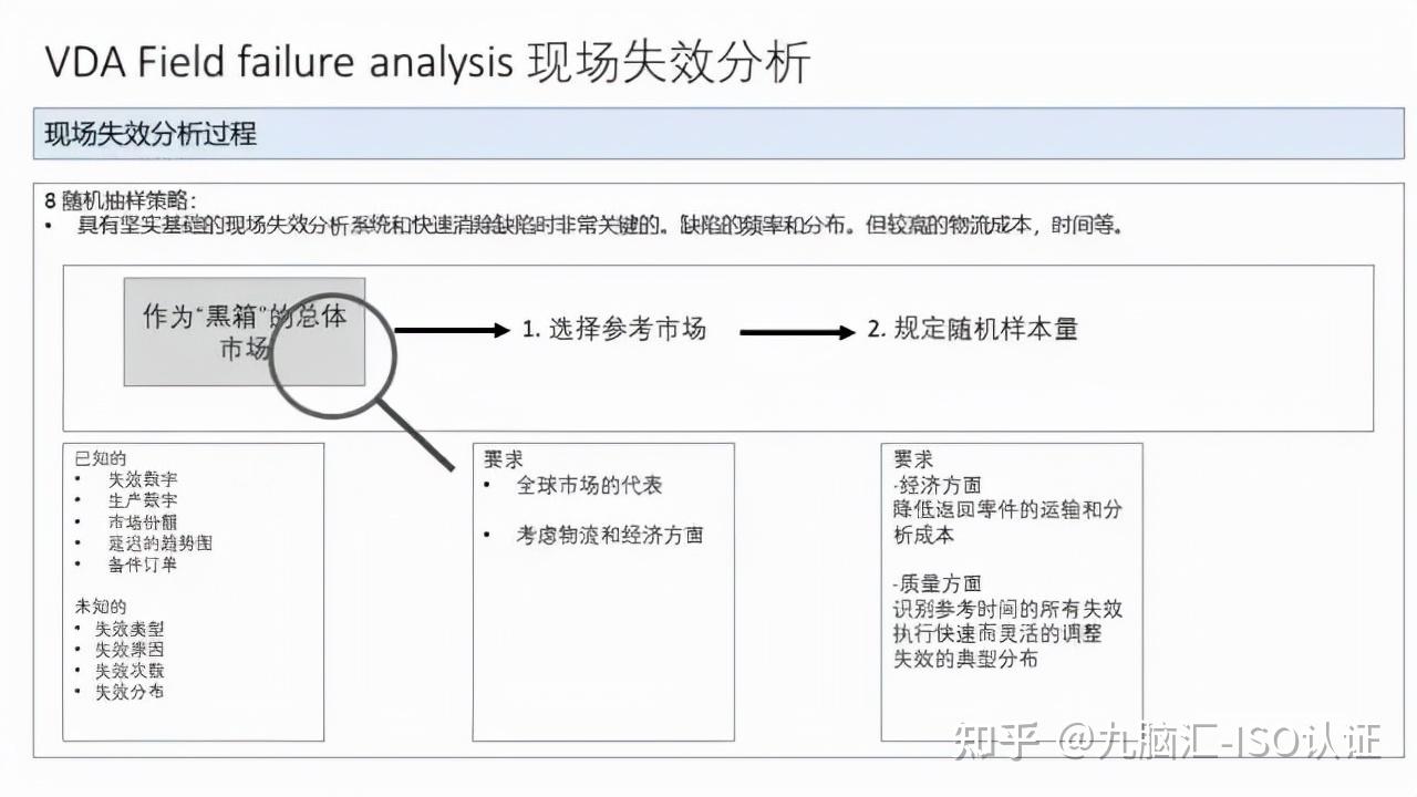 重磅资料来了~VDA- FFA现场失效分析 - 知乎