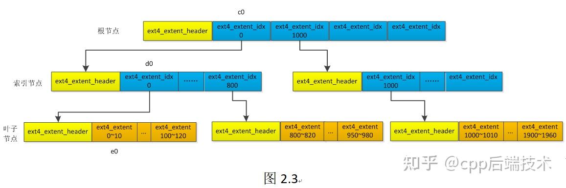 linux内核源码：ext4 extent详解 - 知乎