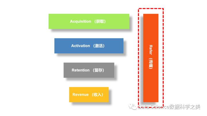 互联网人应该懂的AARRR模型 - 知乎