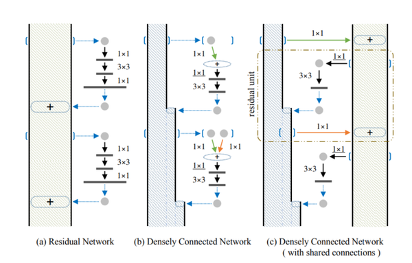 解读Dual Path Networks（DPN，原创） - 知乎