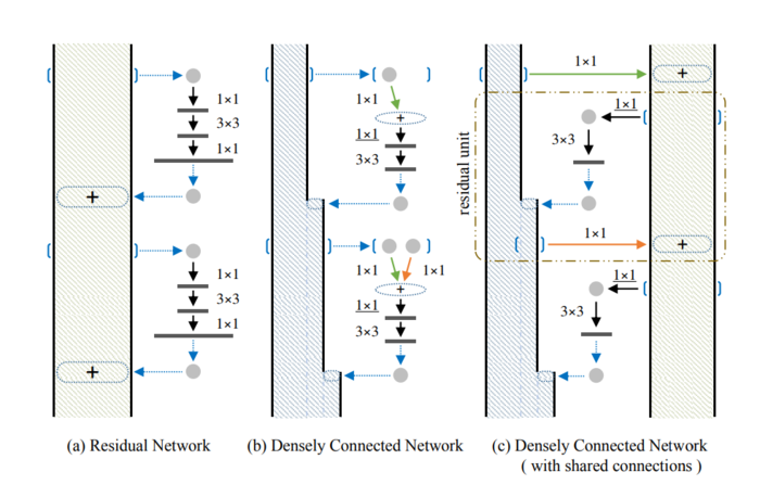 解读Dual Path Networks（DPN，原创） - 知乎