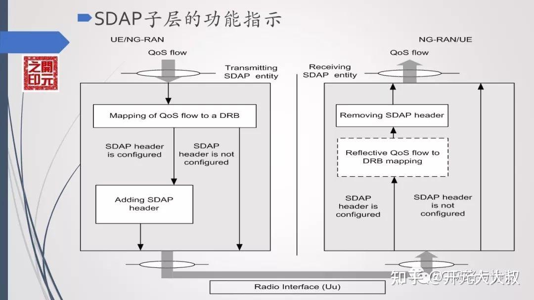 SDAP协议子层---为5G QoS而生 - 知乎