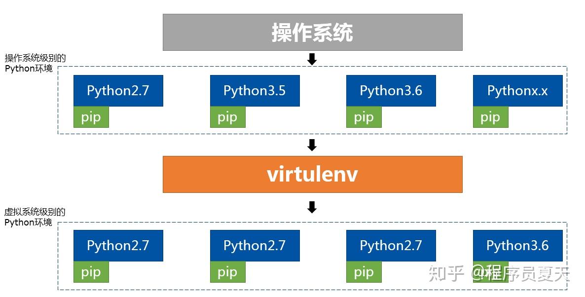 Python零基础教程系列：virtualenv 虚拟环境 知乎