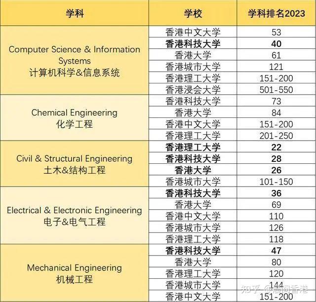 重磅！最新2023QS世界大学学科排名公布！香港大学3个学科进前10 - 知乎