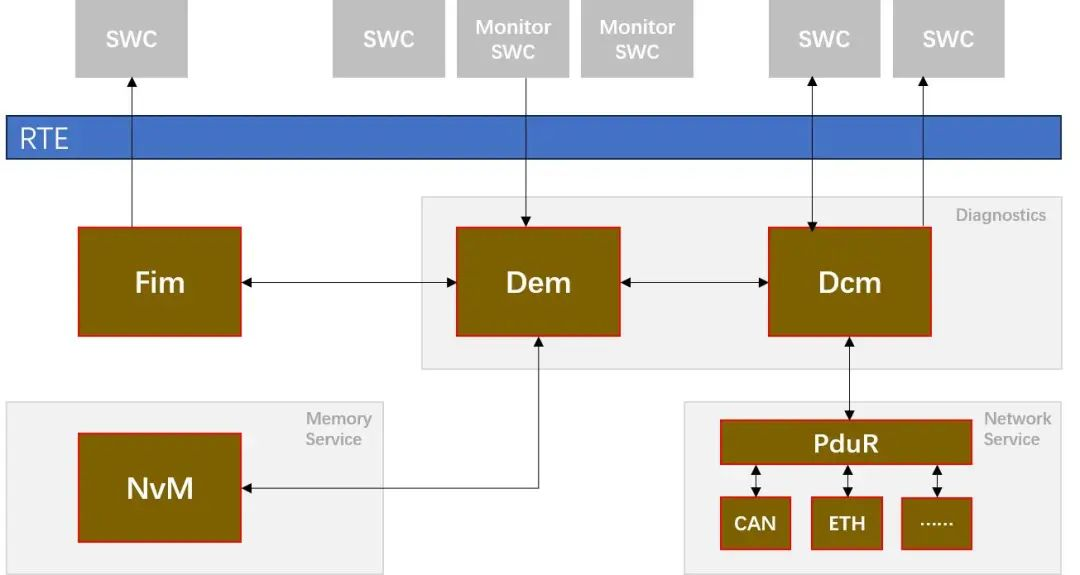 Classic AUTOSAR专题| 诊断模块（上） - 知乎