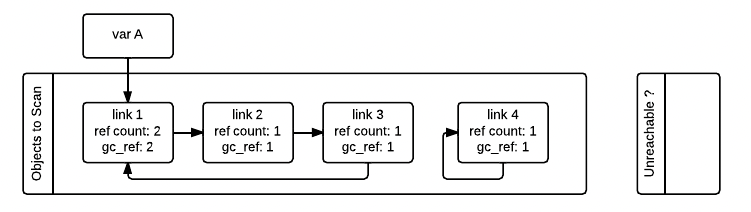 垃圾回收之Python PHP Java Go对比 - 知乎