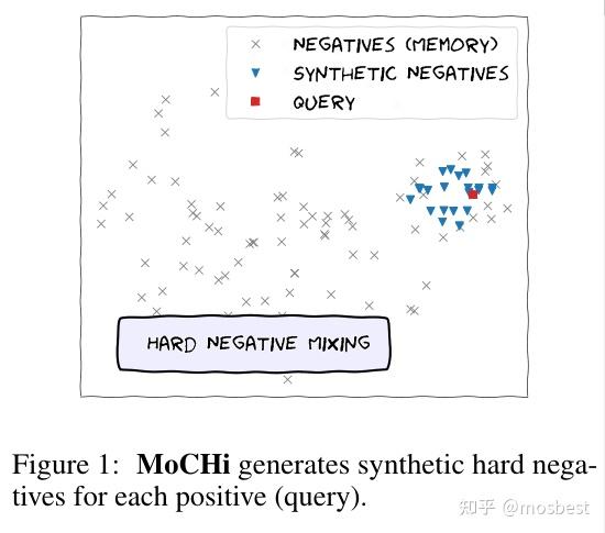 Hard Negative Mixing for Contrastive Learning - 知乎