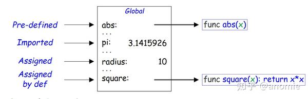 SICP——CS61A学习笔记（2）环境、闭包、控制语句 - 知乎