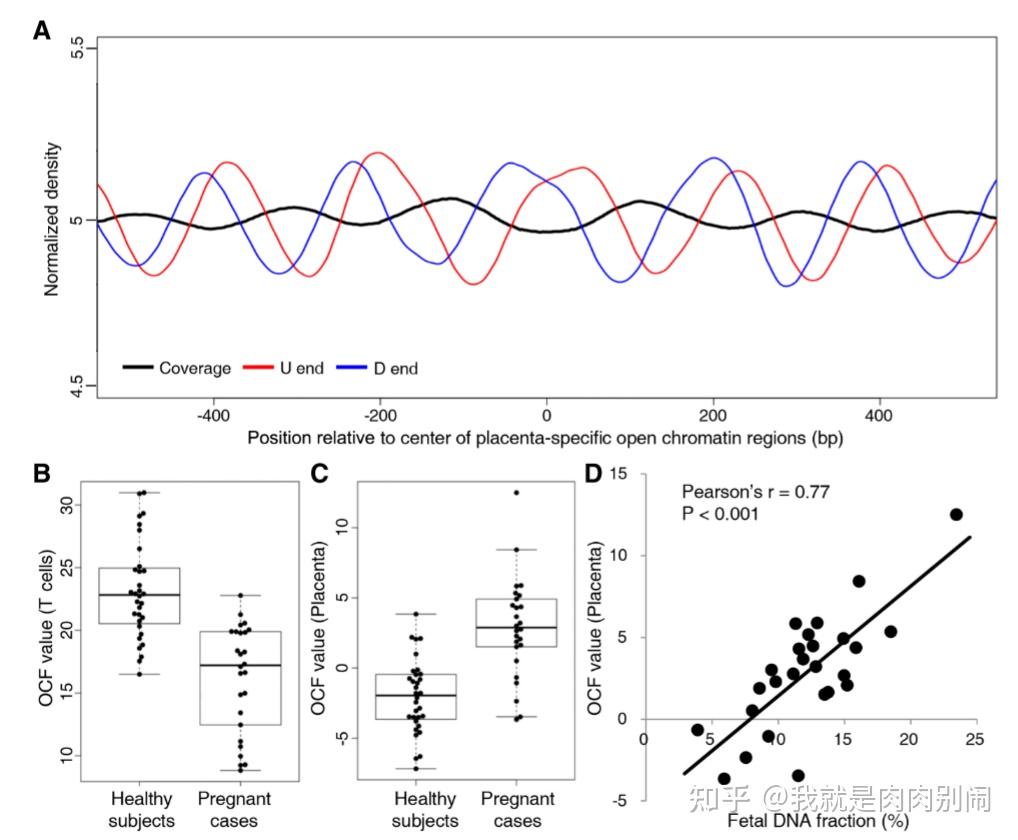 cfDNA组织溯源——OCF（定向感知cfDNA片段化）分析 - 知乎
