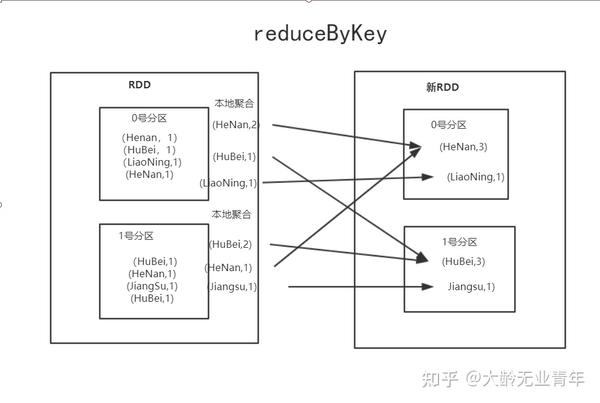 spark聚合操作——groupByKey/reduceByKey - 知乎