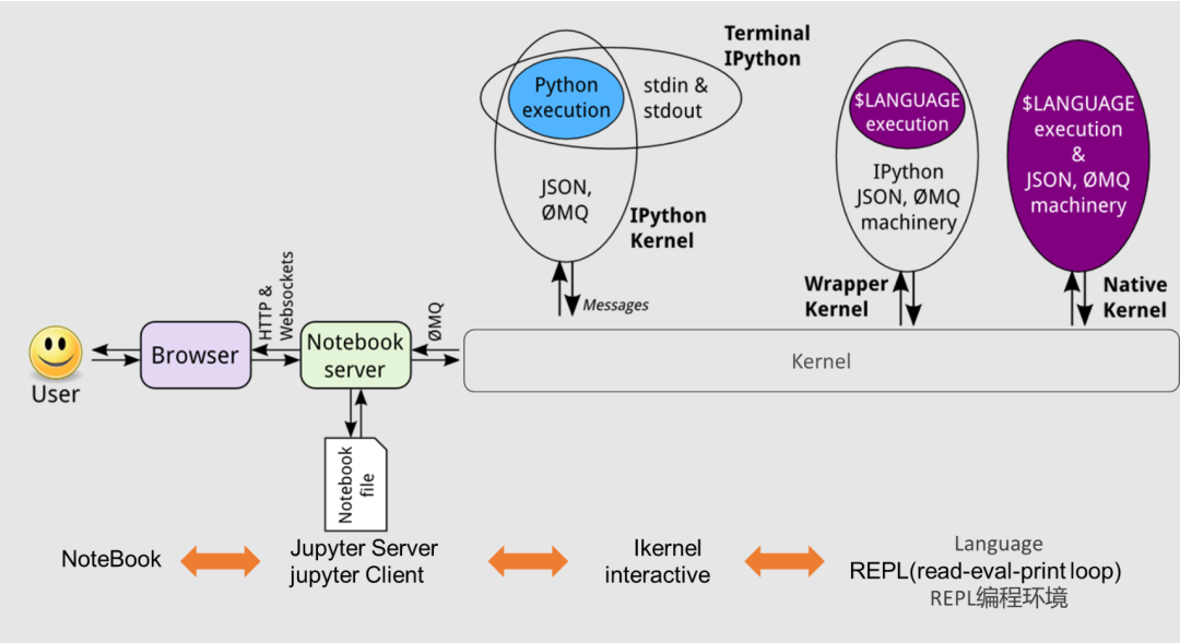一文带您了解notebook kernel：理解notebook背后的交互计算机制 - 知乎